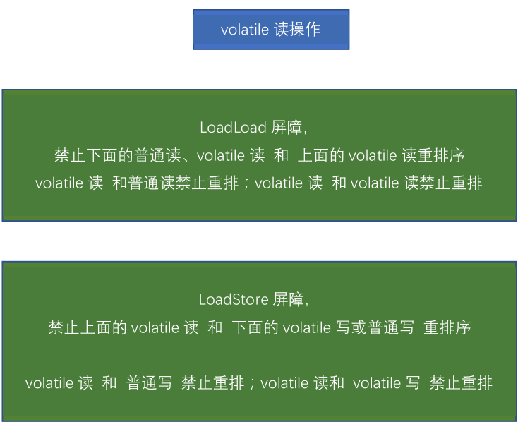 Juc之 “volatile“volitale读也会刷新其他共享变量 Csdn博客